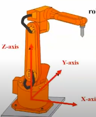 Coordinate System Frames in Industrial Robots