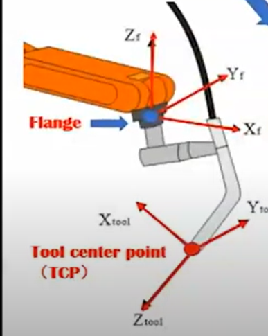 Coordinate System Frames in Industrial Robots